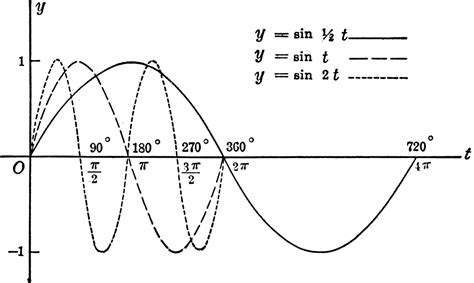 Sine Curves Y Sin T Y R Sin1 2t Y R Sin 2t Clipart Etc