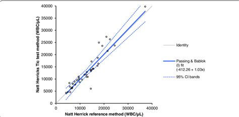 passing bablok regression analysis the thin gray line is the line of