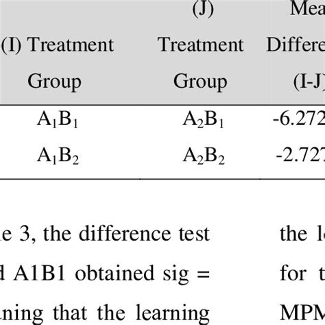 Summary Of The Calculation Results Of The Tukey HSD Test Download Scientific Diagram