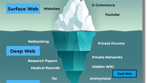 Dark Web An Osint Guide To Cyber Forensics