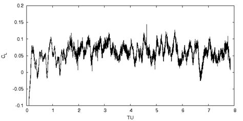 Drag Coefficient Time Evolution Fig 2 Lift Coefficient Time Evolution