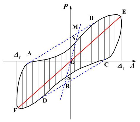 Typical Hysteresis Loop Of Rc Columns Download Scientific Diagram