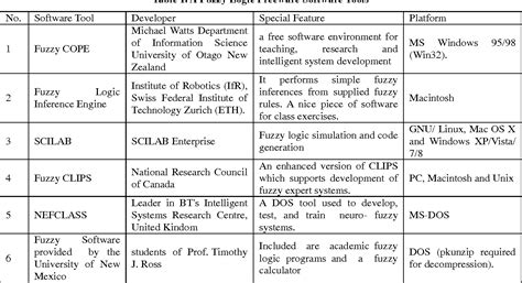 Table 1 From Advanced Fuzzy Logic Tools For Industrial Control