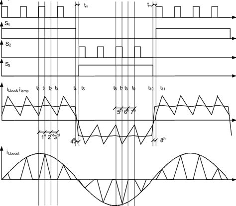 Main Waveforms Of The Circuit Download Scientific Diagram