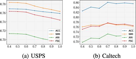 Figure 3 From Graph Structure Aware Contrastive Multi View Clustering Semantic Scholar