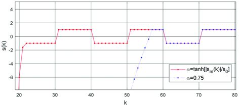 sliding variable in the sliding phase download scientific diagram