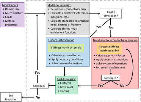 A Flow Chart Representation Of The General Procedure For Quasi Static
