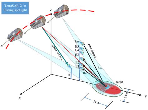 Remote Sensing Special Issue Calibration And Validation Of Synthetic Aperture Radar
