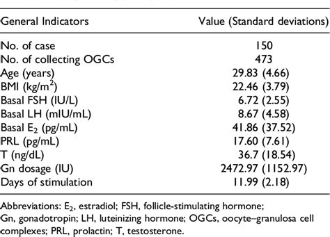 Table 1 From Increased Scf In Follicular Fluid And Granulosa Cells Positively Correlates With