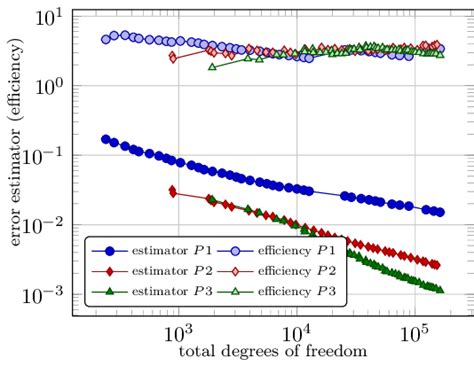 Convergence Of The Error Estimator In The Energy Norm With Fem Of