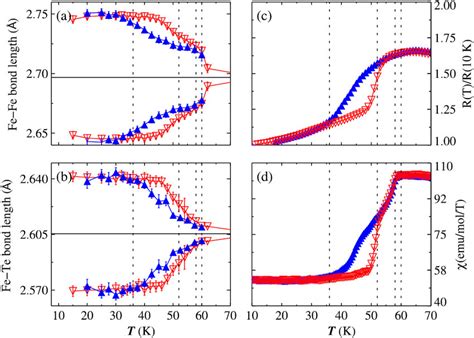 Temperature Dependence Of FeFe A And FeTe B Bond Lengths On Download Scientific Diagram