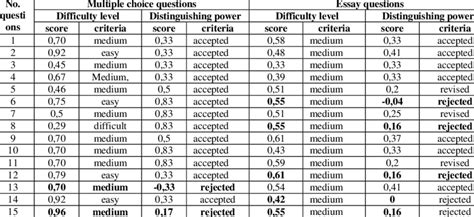 The Result Of Difficulty Level And Distinguishing Power Test Of