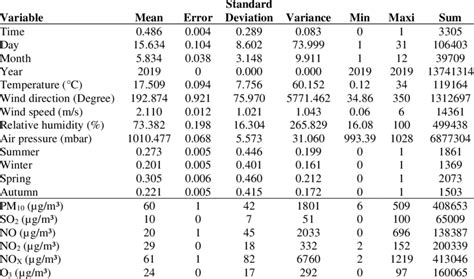 Statistical Description Of Testing Data Download Scientific Diagram