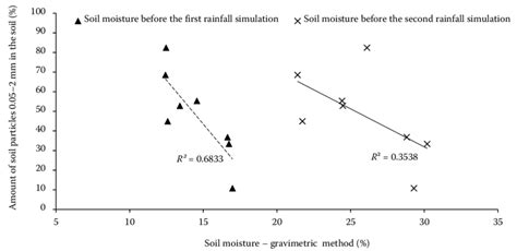 Water Infiltration Into The Soil In The First And Second Rainfall