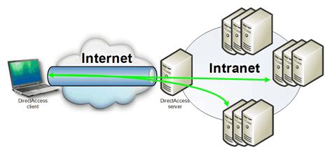 Windows 7 Directaccess Features 4sysops