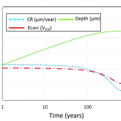 Predicted Evolution Of The Corrosion Potential Corrosion Rate And The