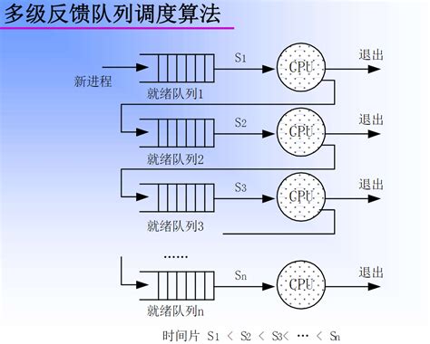 进程调度（4 1） 假定要在一台处理机上执行下表所示的作业 且假定这些作业 在时刻 0 以 1 2 3 4 5 csdn博客
