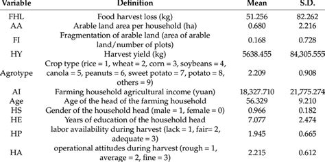 Variable Definitions And Descriptive Statistics Download Scientific