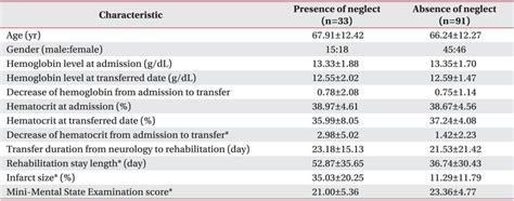 Characteristics Of Patients With And Without Visuospatial Neglect