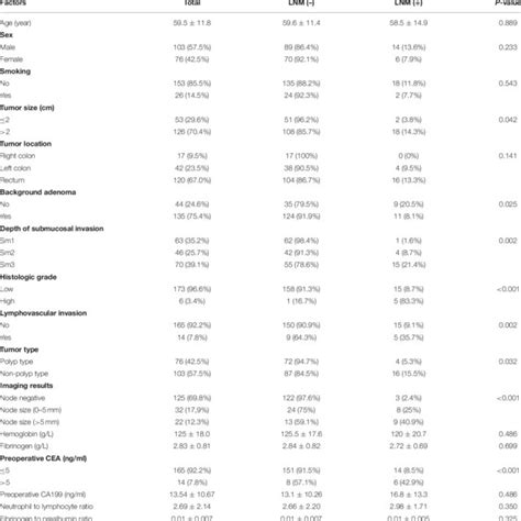 The Nomogram For Predicting Lymph Node Metastasis In T1 Colorectal