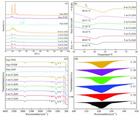 Xrd Patterns A Of The Spes 0 Wt Zno [26] 1 5 Wt Zno And Three