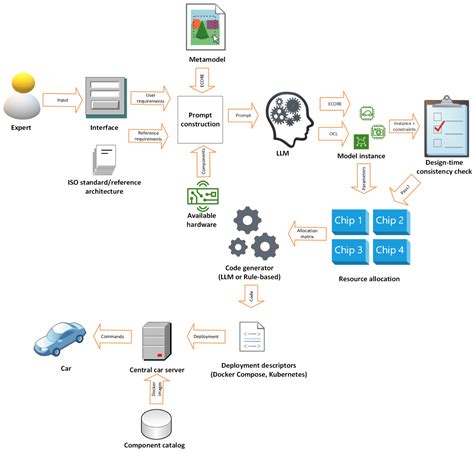 논문 리뷰 Synergy Of Large Language Model And Model Driven Engineering For Automated Development
