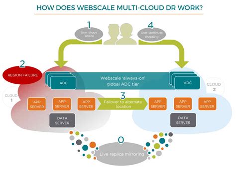 Webscale With Complete Backend Multi Cloud Dr Storagenewsletter