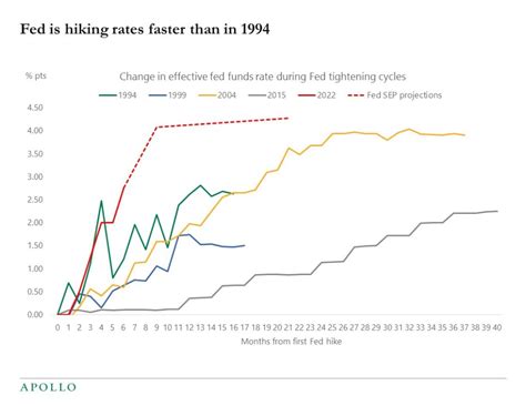 Fed Hiking Faster Than In 1994 Apollo Academy
