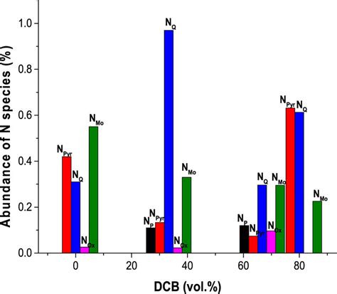 Xps Data Analysis Of N Doped Cnt And Chlorinated N Doped Cnts As A