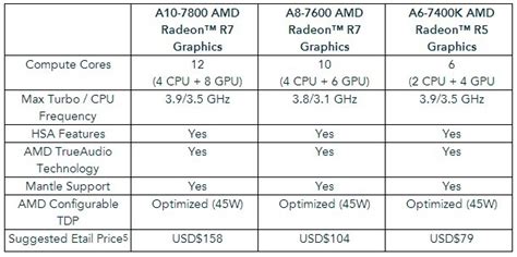 AMD Launches The A10 7800 APU ThinkComputers Org