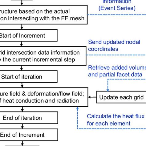Schematic Diagram Of The Toolpath Mesh Intersection Method In Slm Download Scientific Diagram