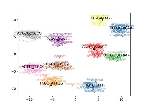 Result Of Synthetic Dataset Clustering Black Points Are Centroids