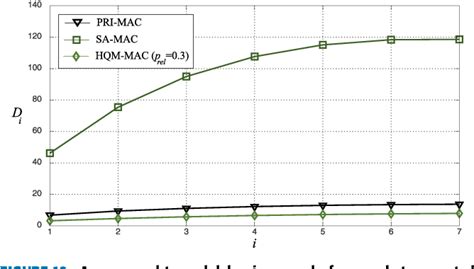 Figure 1 From A Scalable And Energy Efficient Mac Protocol For Linear