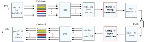 Conceptual Diagram Of Scmawpdm System Set‐up Download Scientific Diagram