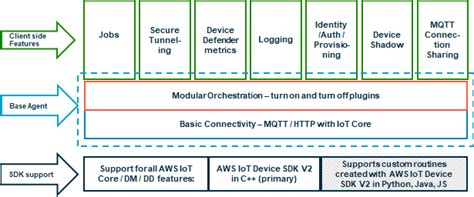 build a proof of concept iot solution in under 3 hours with the aws iot