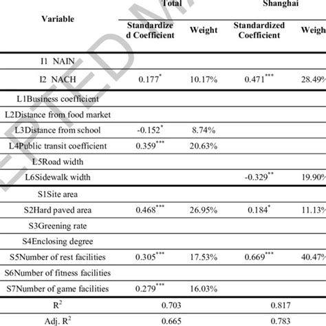 Multi Factor Linear Regression Model And Variables Weight Download