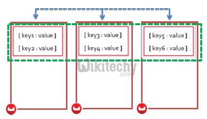 Working Code Couchbase Couchbase Tutorial Wikitechy