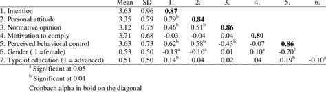 Mean Standard Deviations And Correlations For The Constructs Central Download Table
