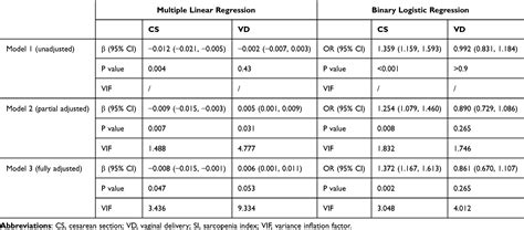 Association Between Sarcopenia Susceptibility And Cesarean Section A