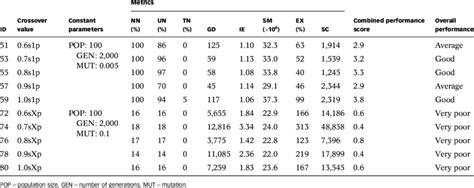sensitivity of crossover two sample segs download table