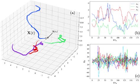 Figure 1 From Turb Lagr A Database Of 3d Lagrangian Trajectories In Homogeneous And Isotropic