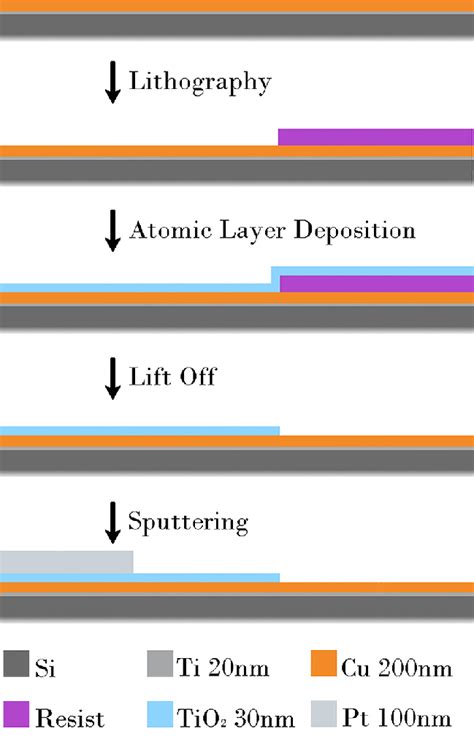 Color Online Schematic Diagram Illustrating The Process Flow For The Download Scientific