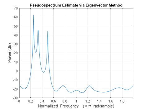 peig pseudospectrum using eigenvector method matlab