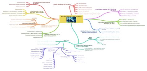 Bolsa De Valores En El Ecuador 5fd7e5b99ef47 Coggle Diagram