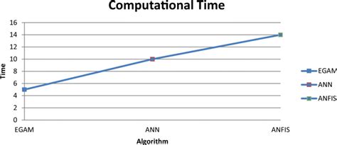 Computational Time Required For Testing The Datasets For The Different