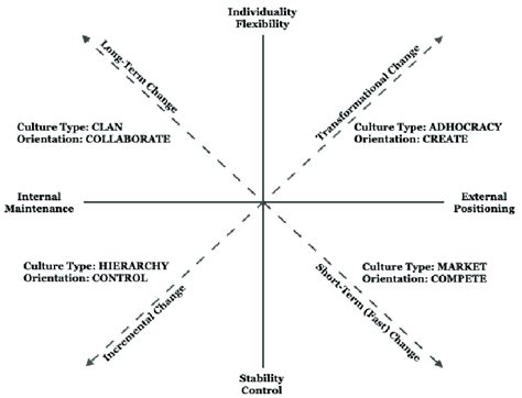 Competing Values Framework Source Cameron Et We Added Al Download Scientific Diagram