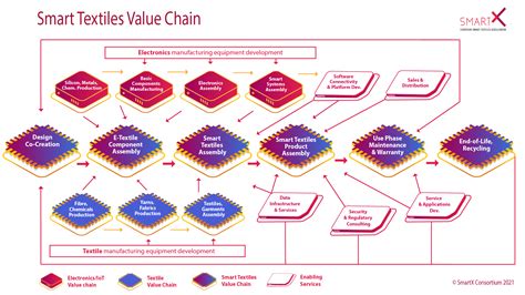 Value Chain Map At Ariel Archie Blog
