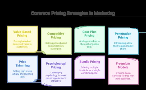 How To Create A Winning Pricing Strategy Examples Sonary
