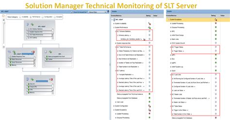 Sap Monitoring Including Slt Monitoring