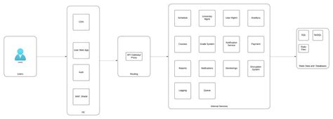 Armen Melkumyan On Linkedin Systemdesign Architectureinterview